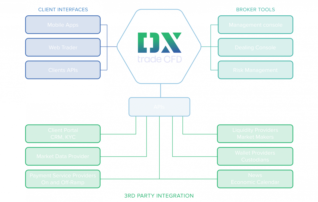 DXtrade CFD - platform for brokers offering FX/CFDs, spread bets