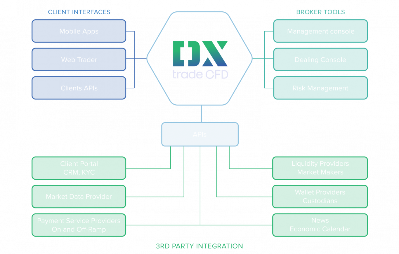 DXtrade CFD - platform for brokers offering FX/CFDs, spread bets
