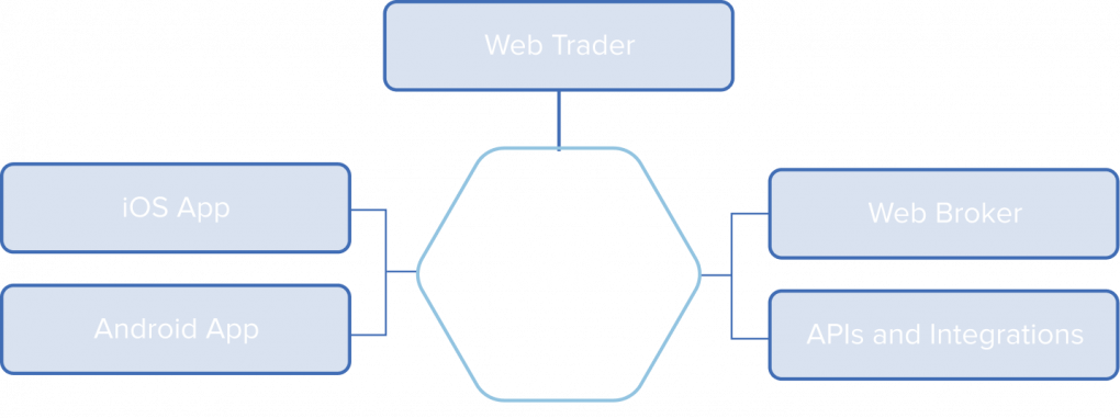 OMS for Stocks, Options, Futures, Bonds Brokers